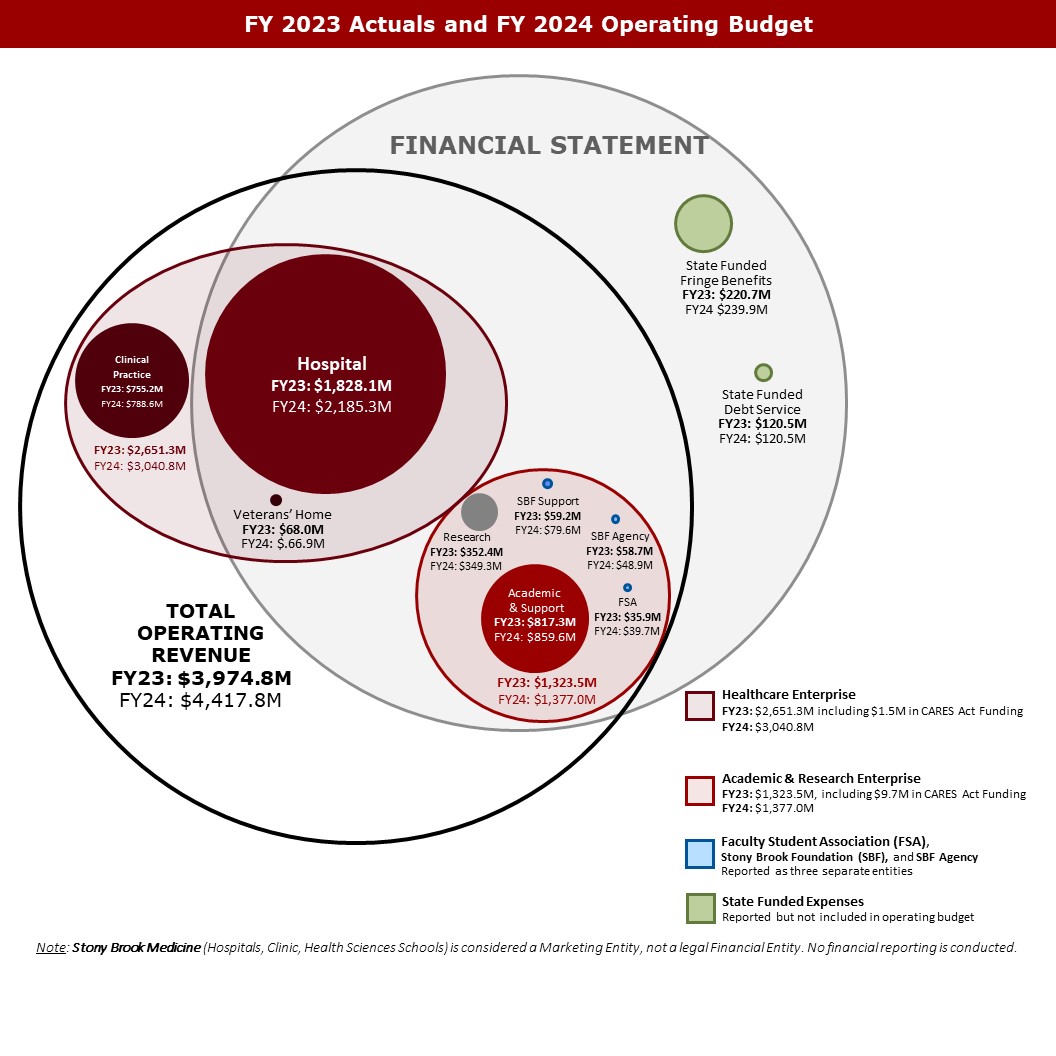 FY 2023 ACTUALS VS. FY 2024 OPERATING BUDGET | Budget, Financial Planning and Analysis
